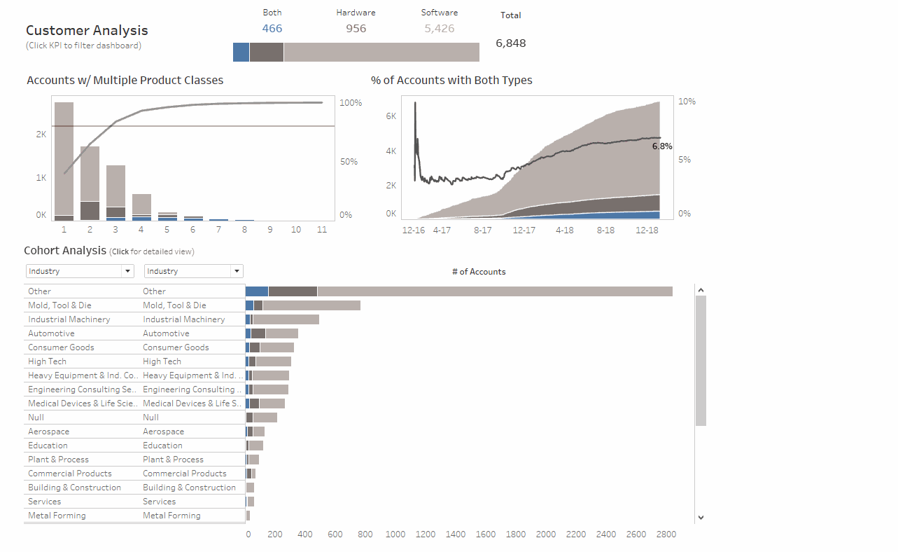 Gallery of Tableau Dashboard Examples | Tableau Gold Partner