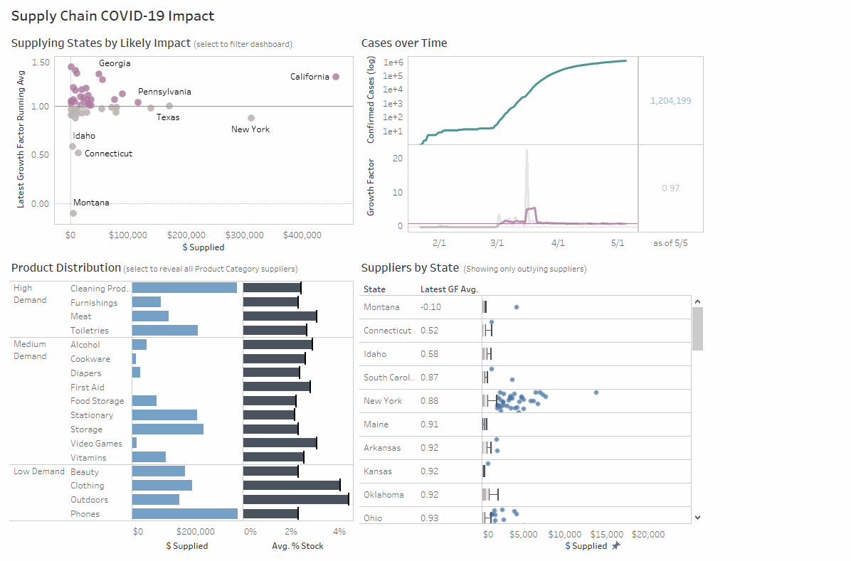 Gallery of our analytics and dashboarding work | CoEnterprise