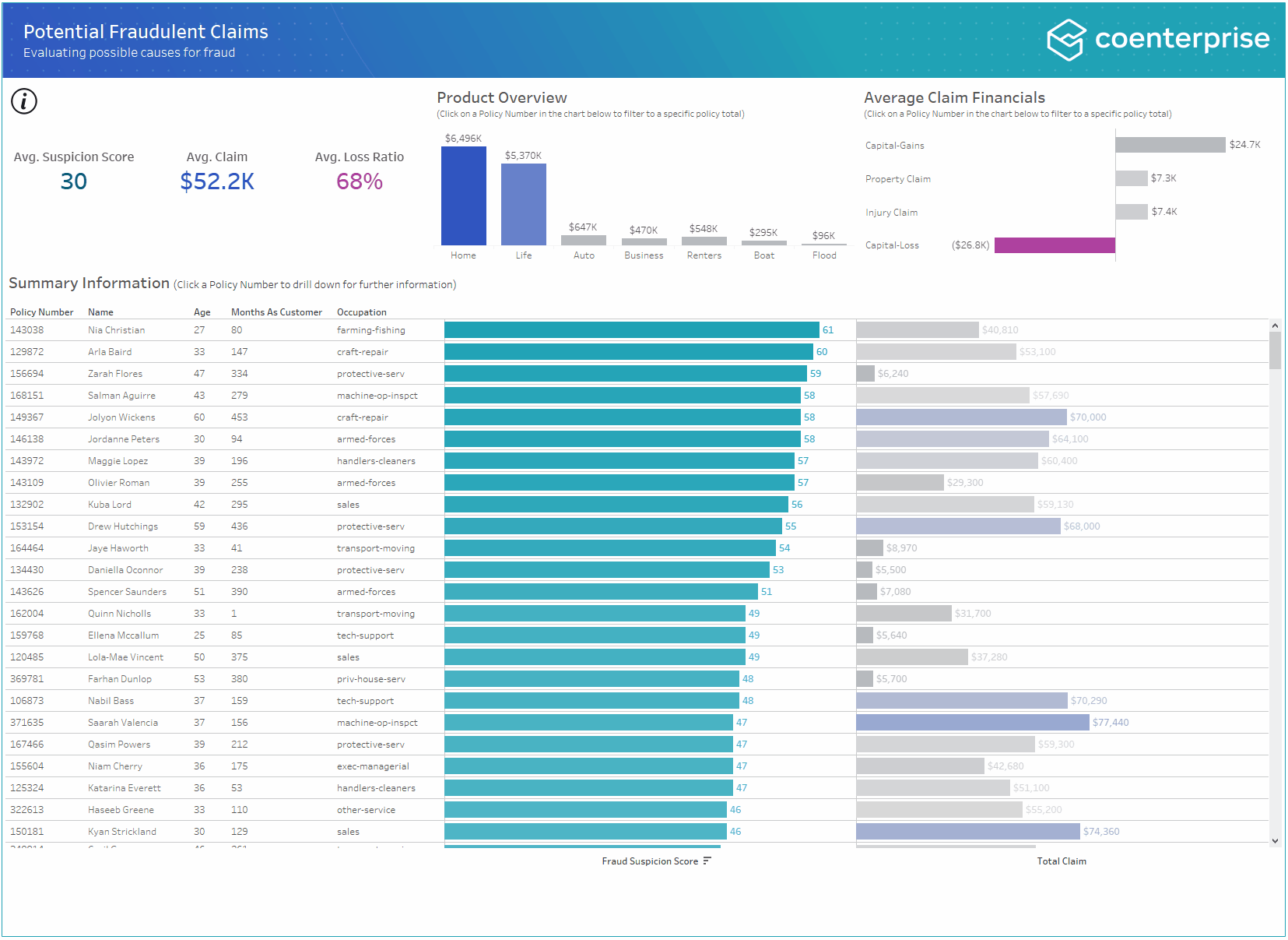 Identify, Monitor, and Follow Up On Claims | Insurance Dashboard