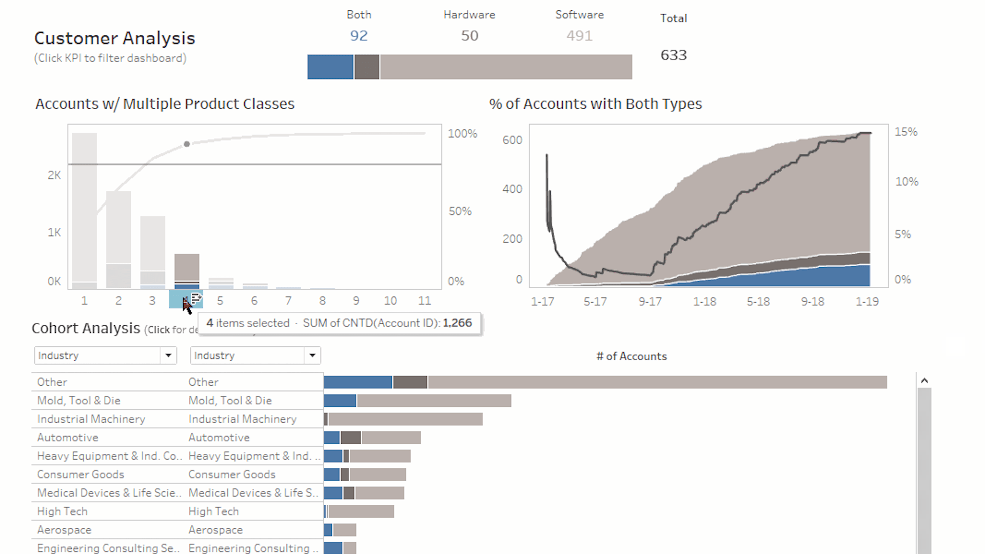 Retail Customer Analysis of Cross-Buy Products Dashboard | CoEnterprise
