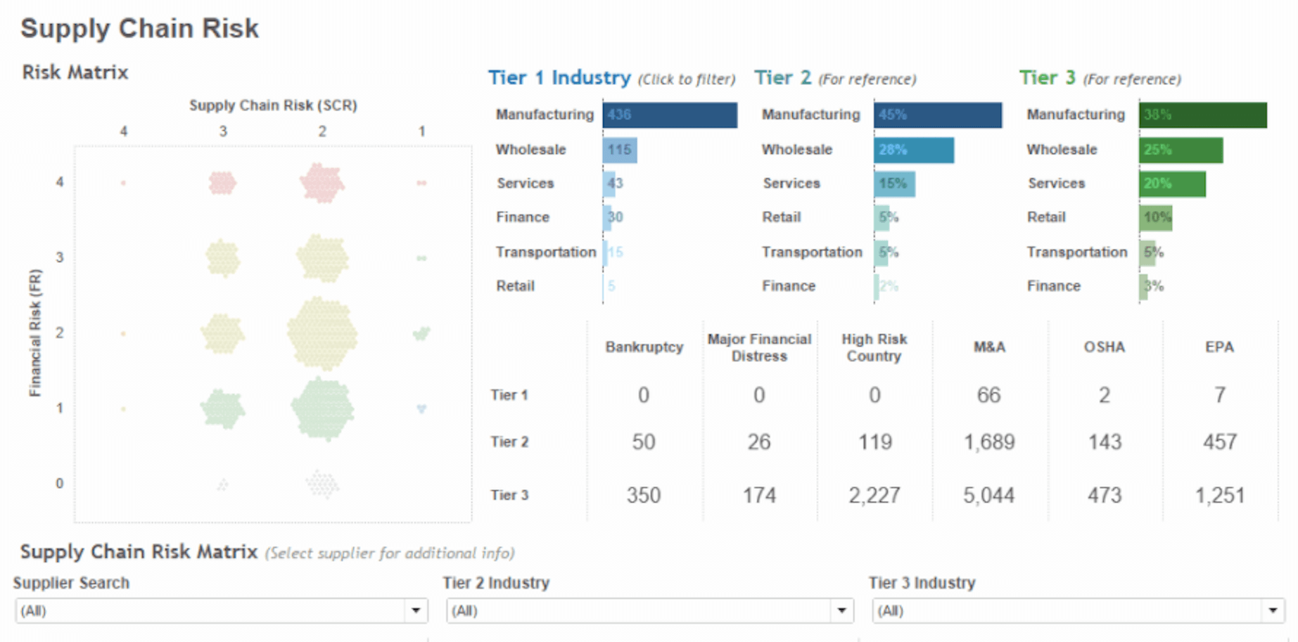 Supply Chain Risk | Dashboard | CoEnterprise