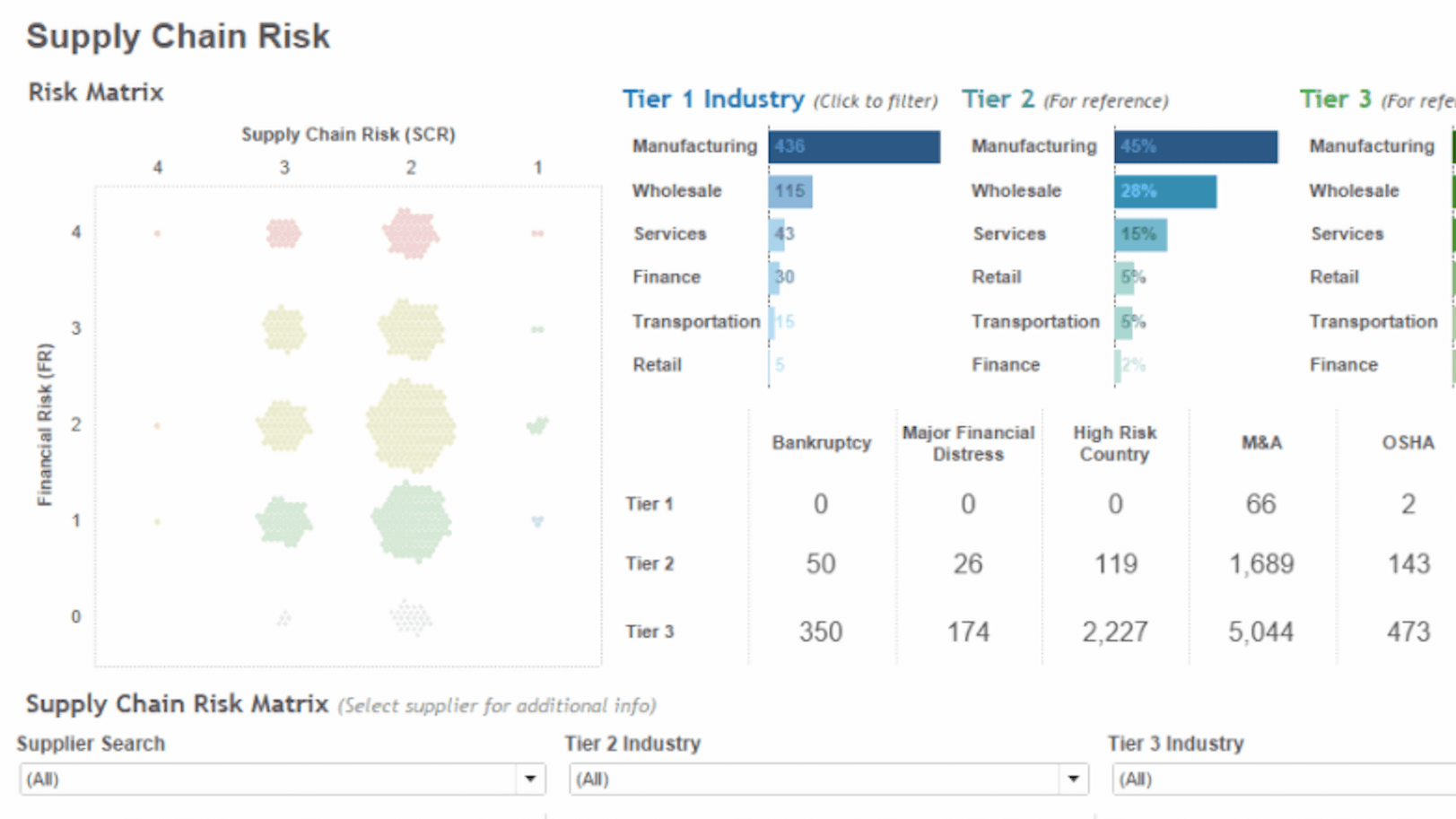 Supply Chain Risk | Dashboard | CoEnterprise