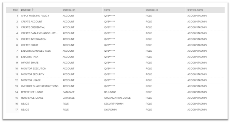 Mastering the Basics With Snowflake RBAC, Part II: Delegating Down