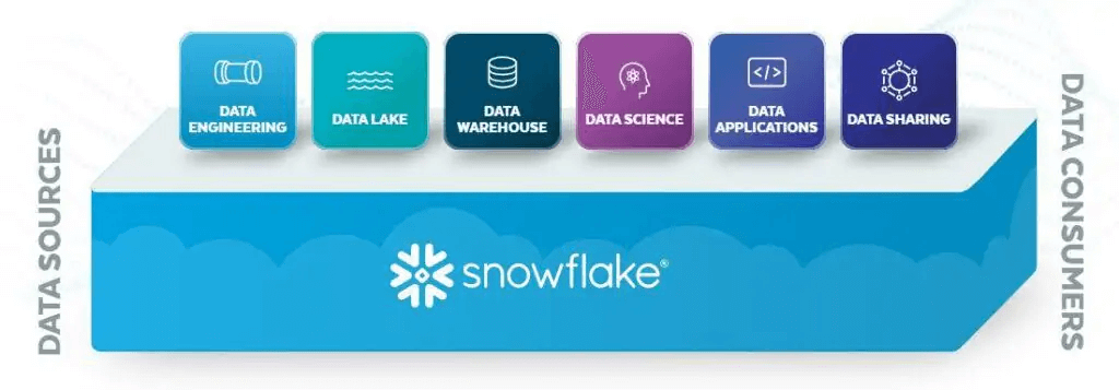 Snowflake Free Trial: The Possibilities Are Endless in the "Data Cloud"