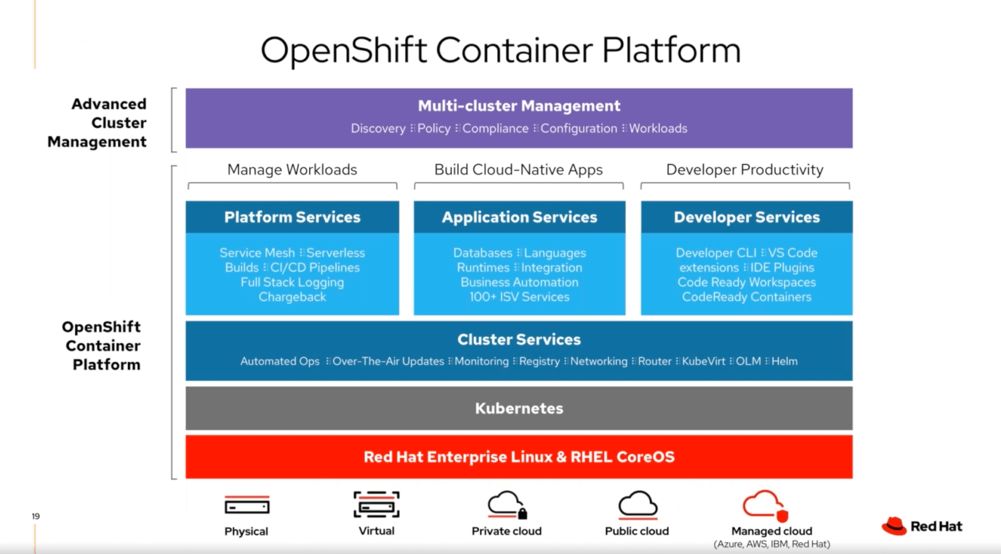 Red Hat OpenShift and Containers: A Deep Dive into the Benefits for ...