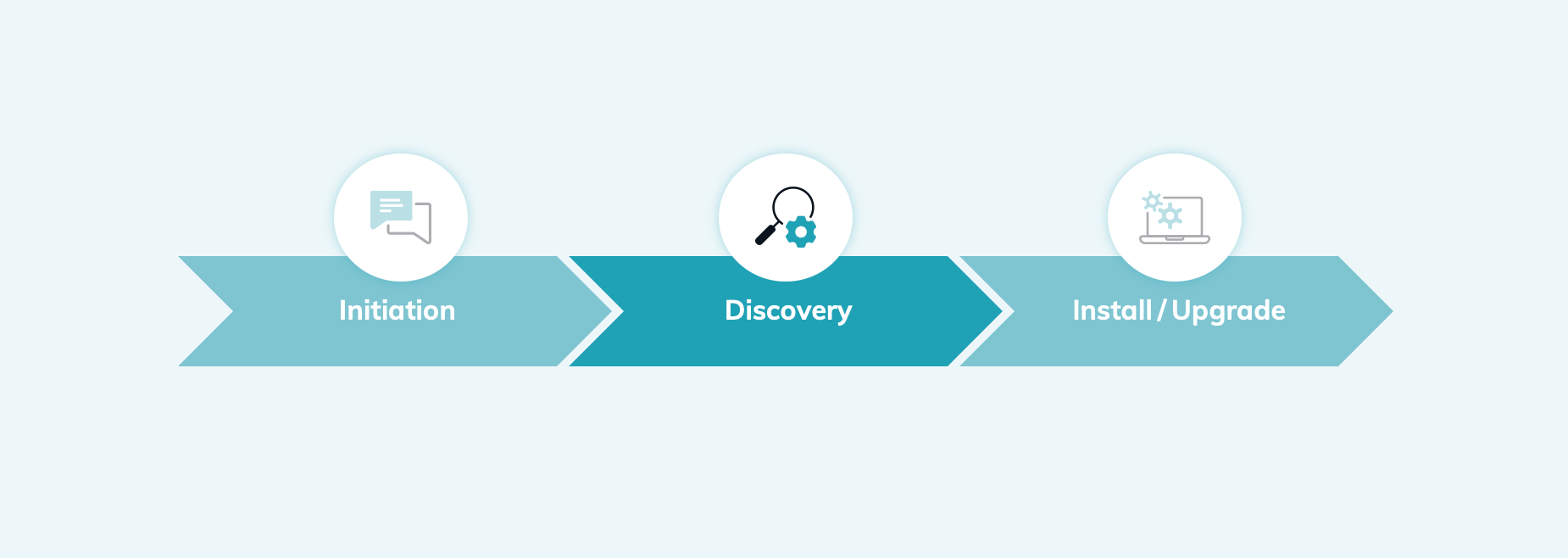 Finding the Right Integration Partner, Part II: Discovery